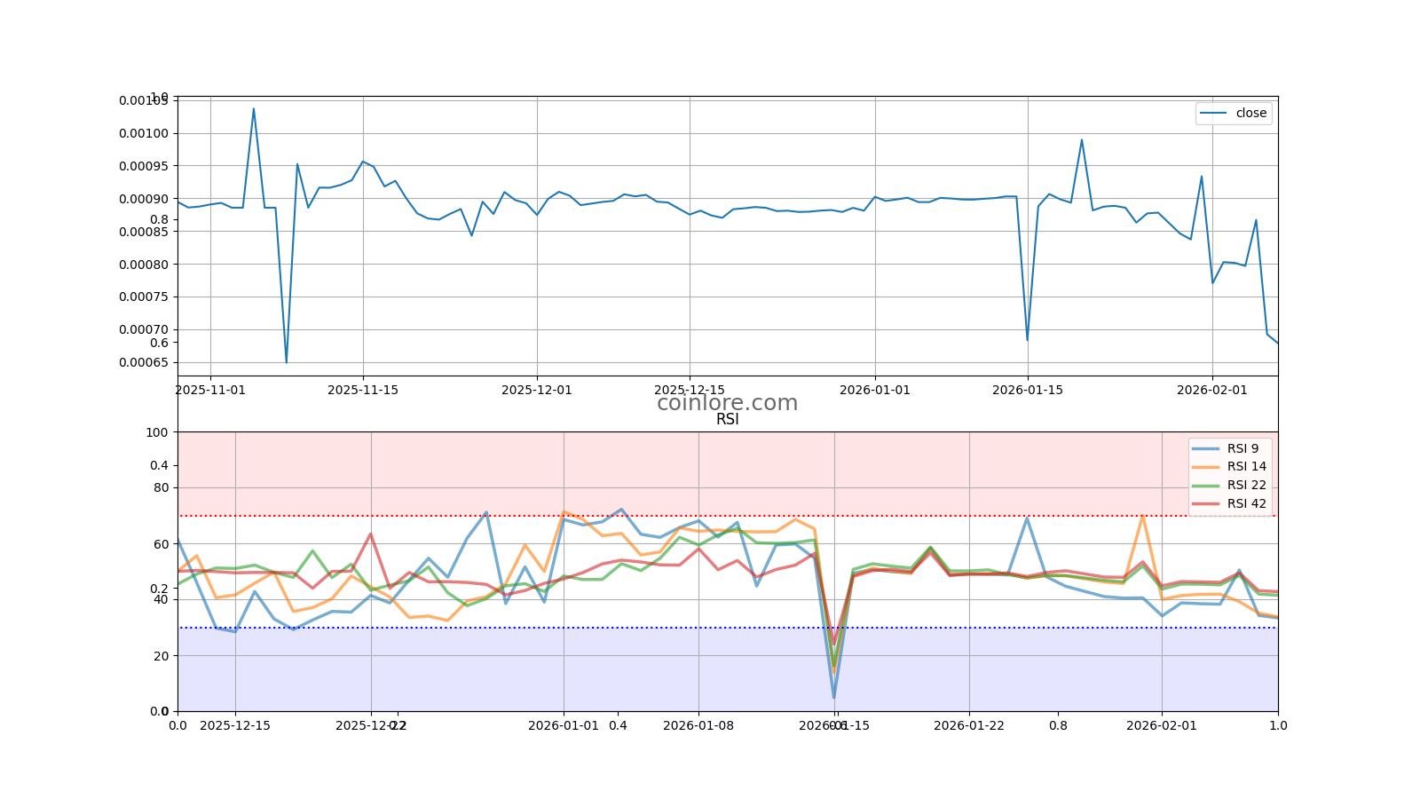 Octocoin RSI indicator