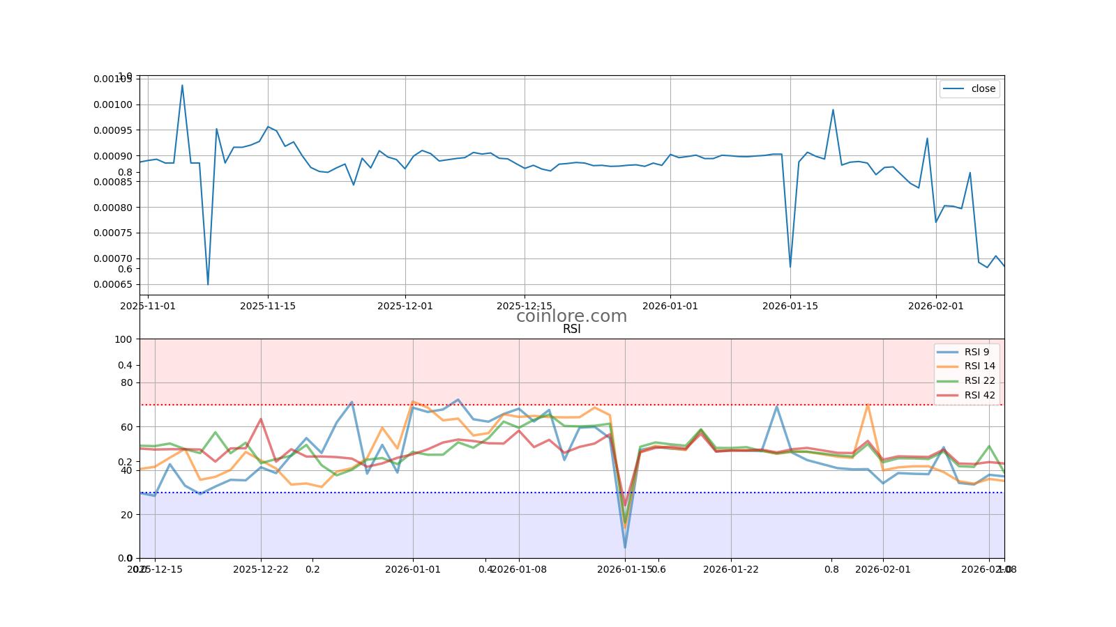 Octocoin RSI indicator