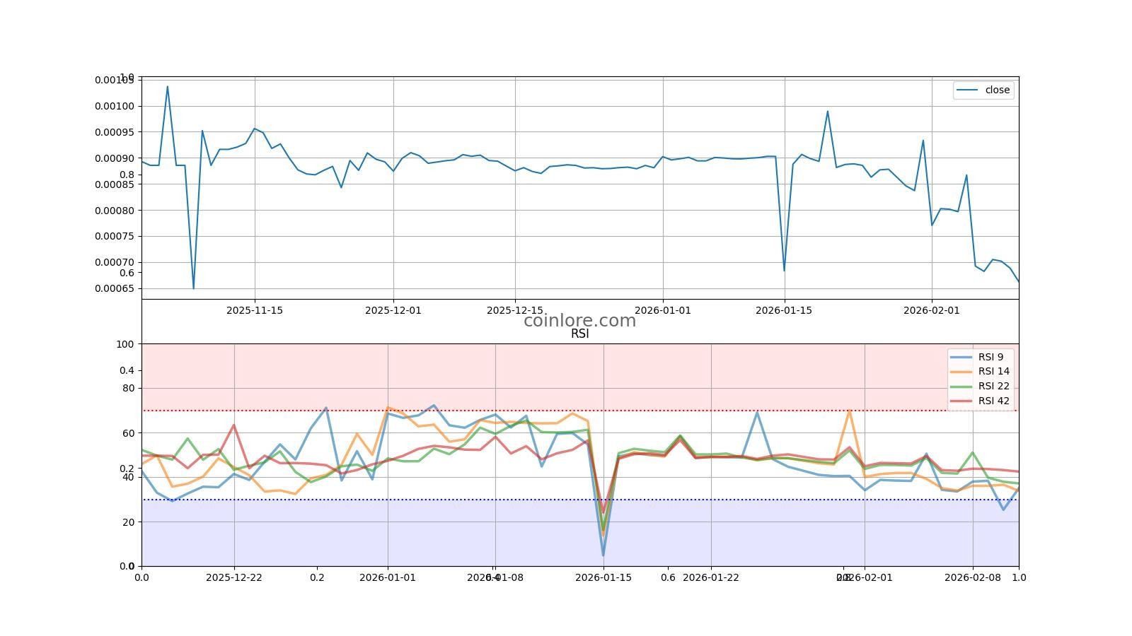 Octocoin RSI indicator