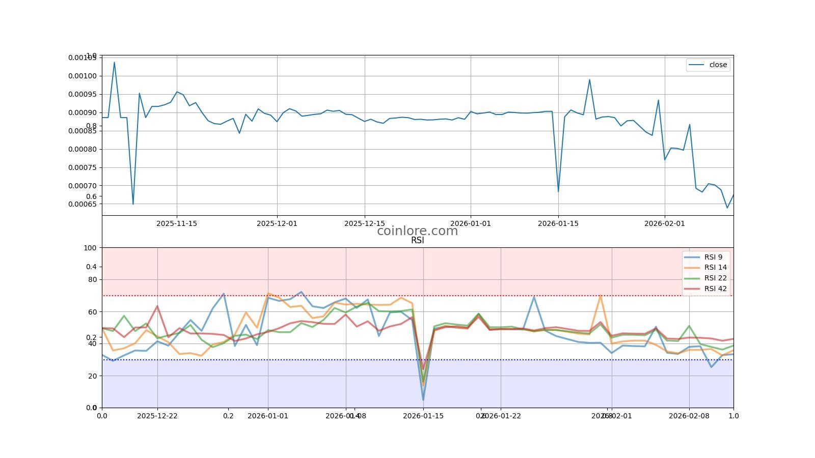 Octocoin RSI indicator