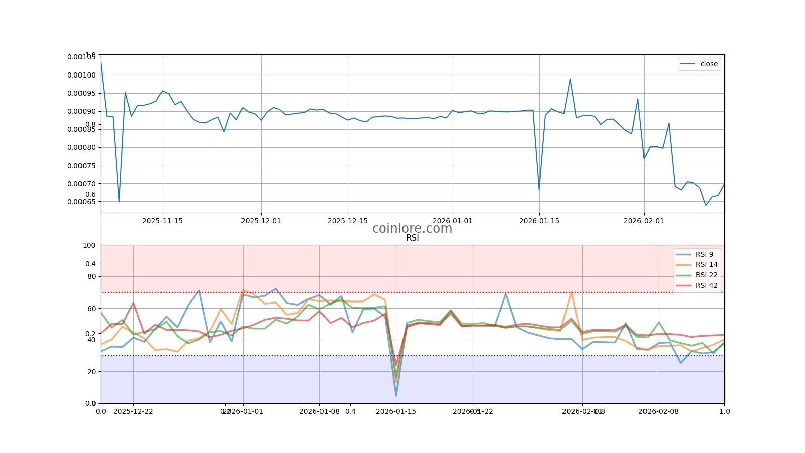 Octocoin RSI indicator