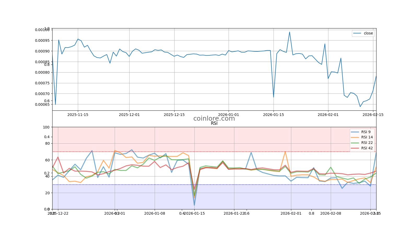 Octocoin RSI indicator