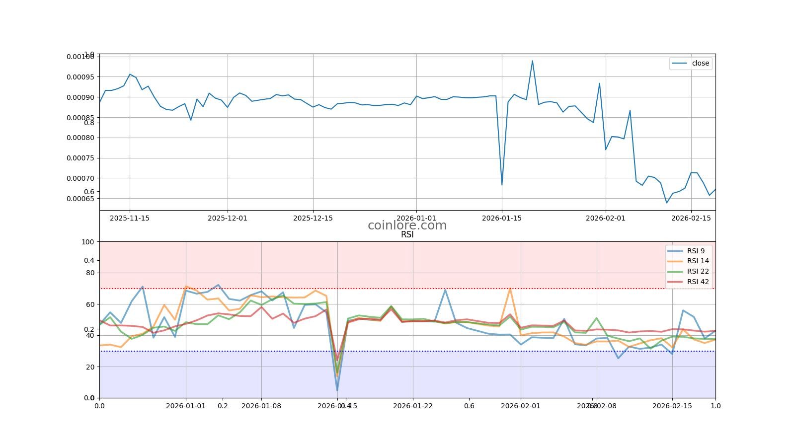 Octocoin RSI indicator