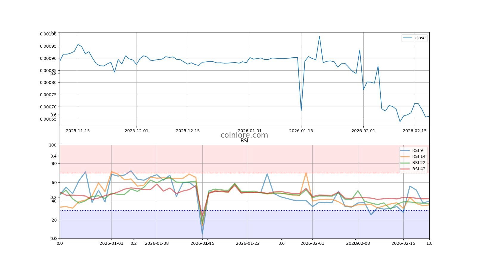 Octocoin RSI indicator