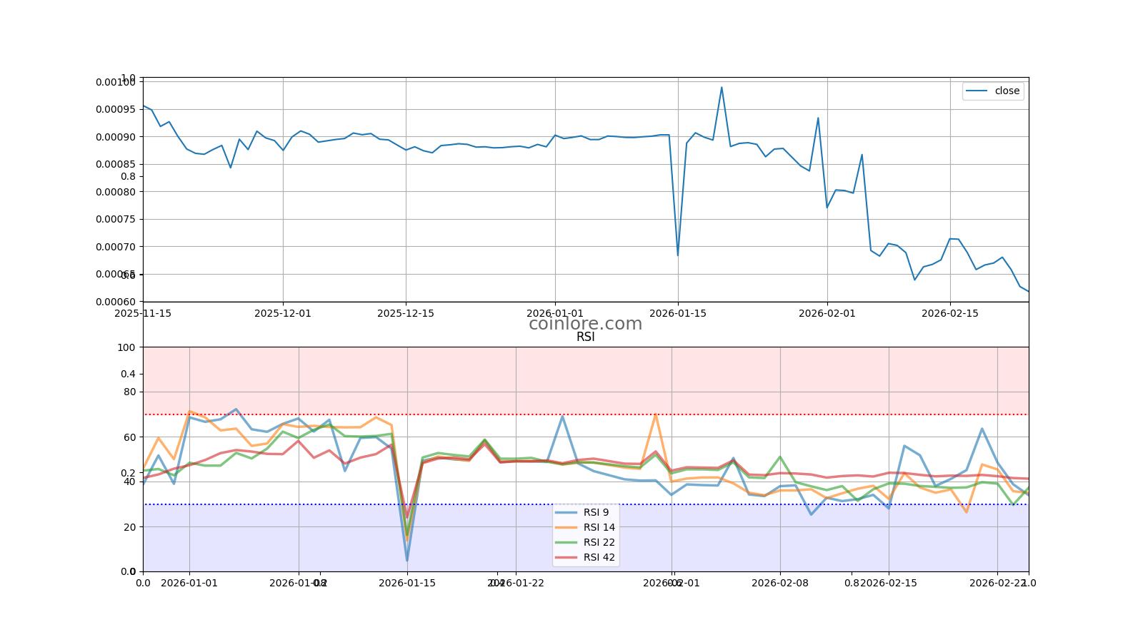 Octocoin RSI indicator