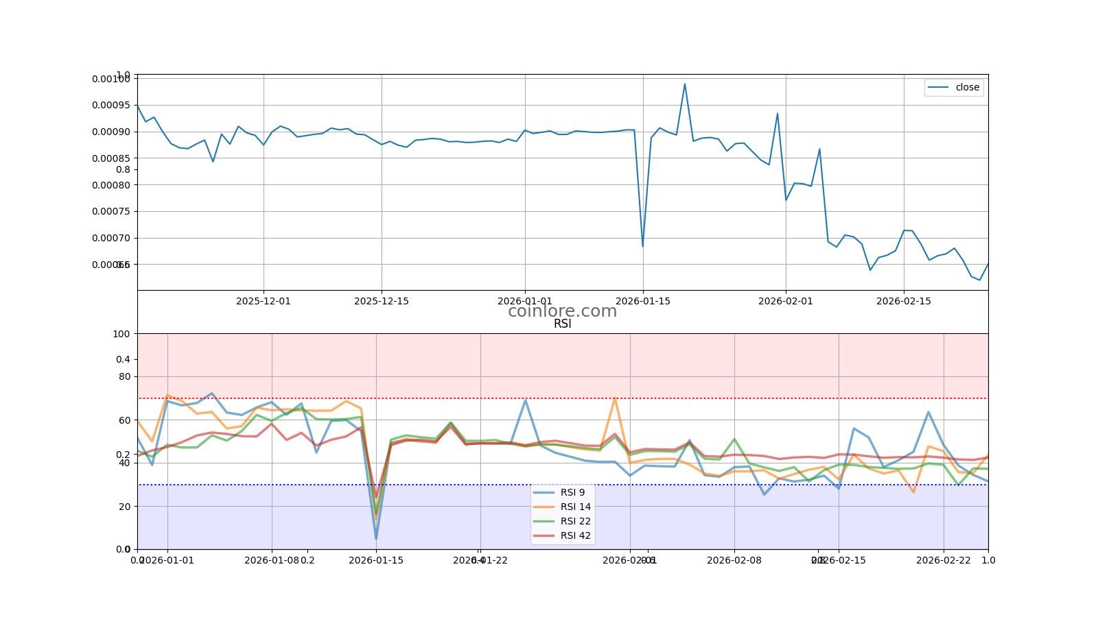 Octocoin RSI indicator