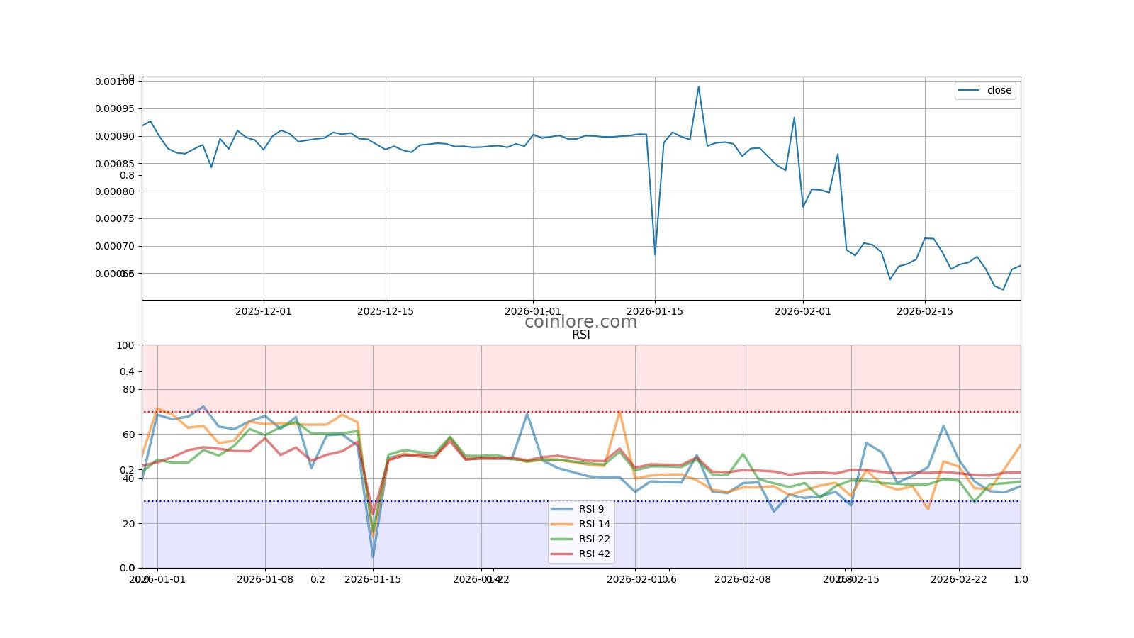 Octocoin RSI indicator