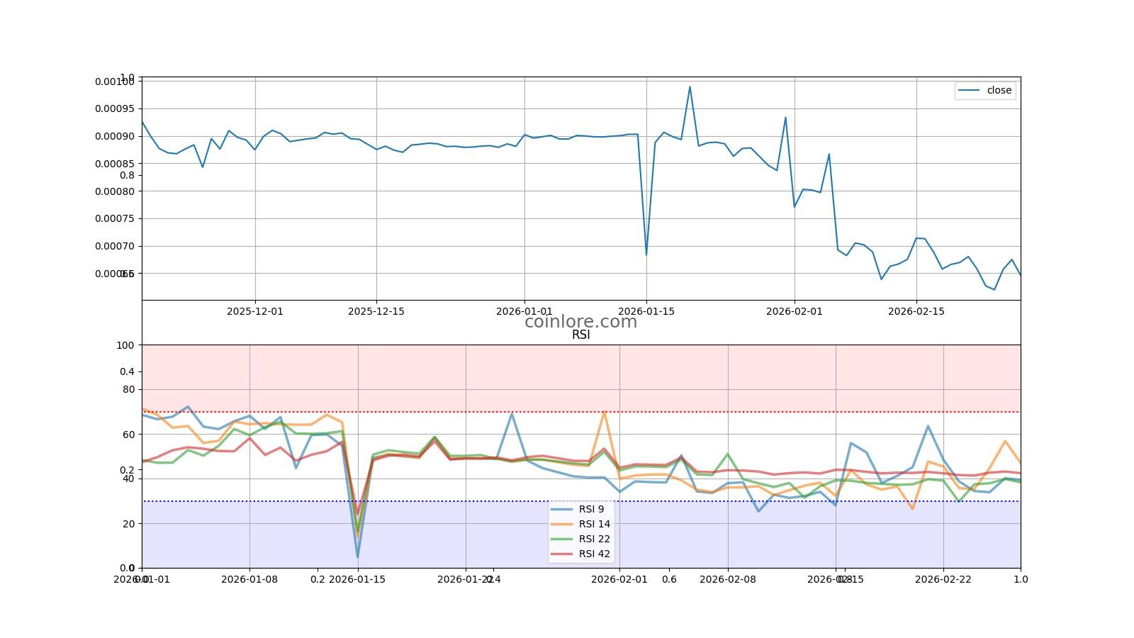 Octocoin RSI indicator