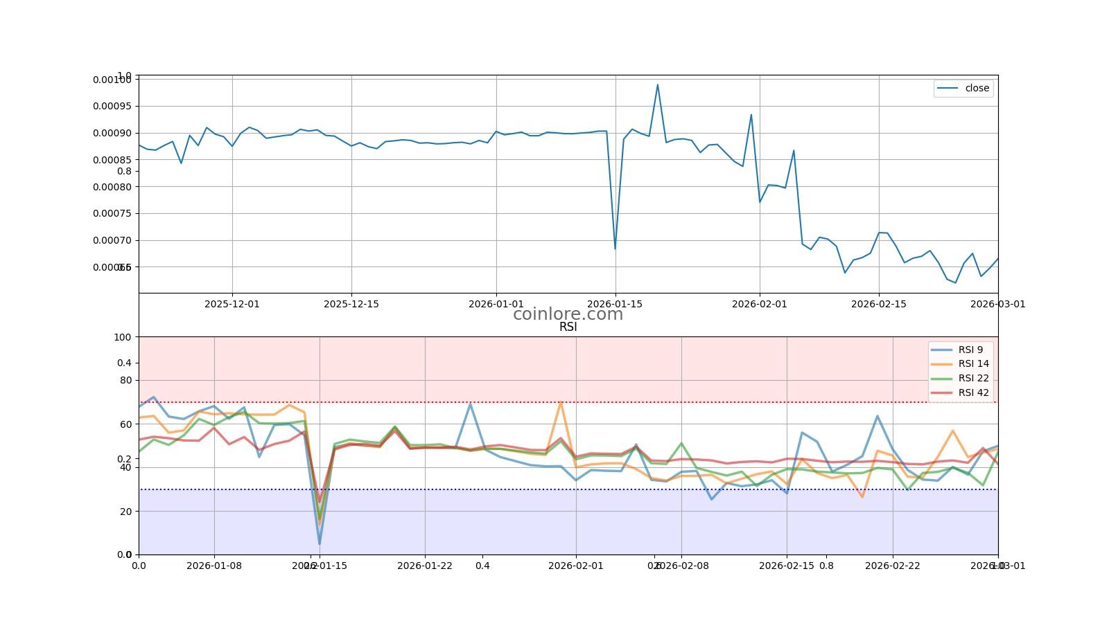 Octocoin RSI indicator