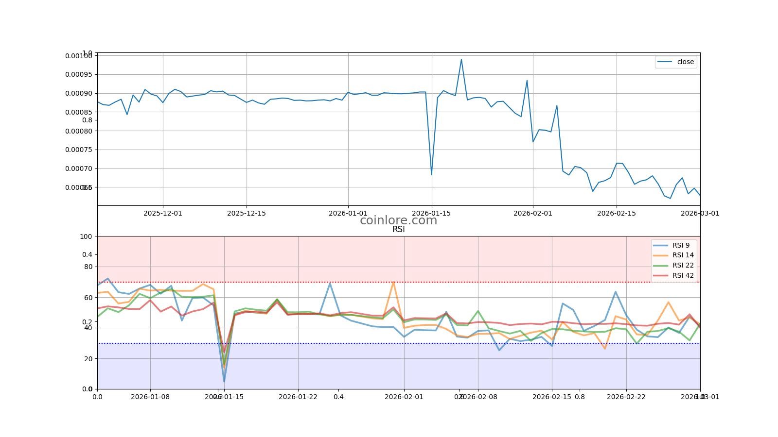 Octocoin RSI indicator