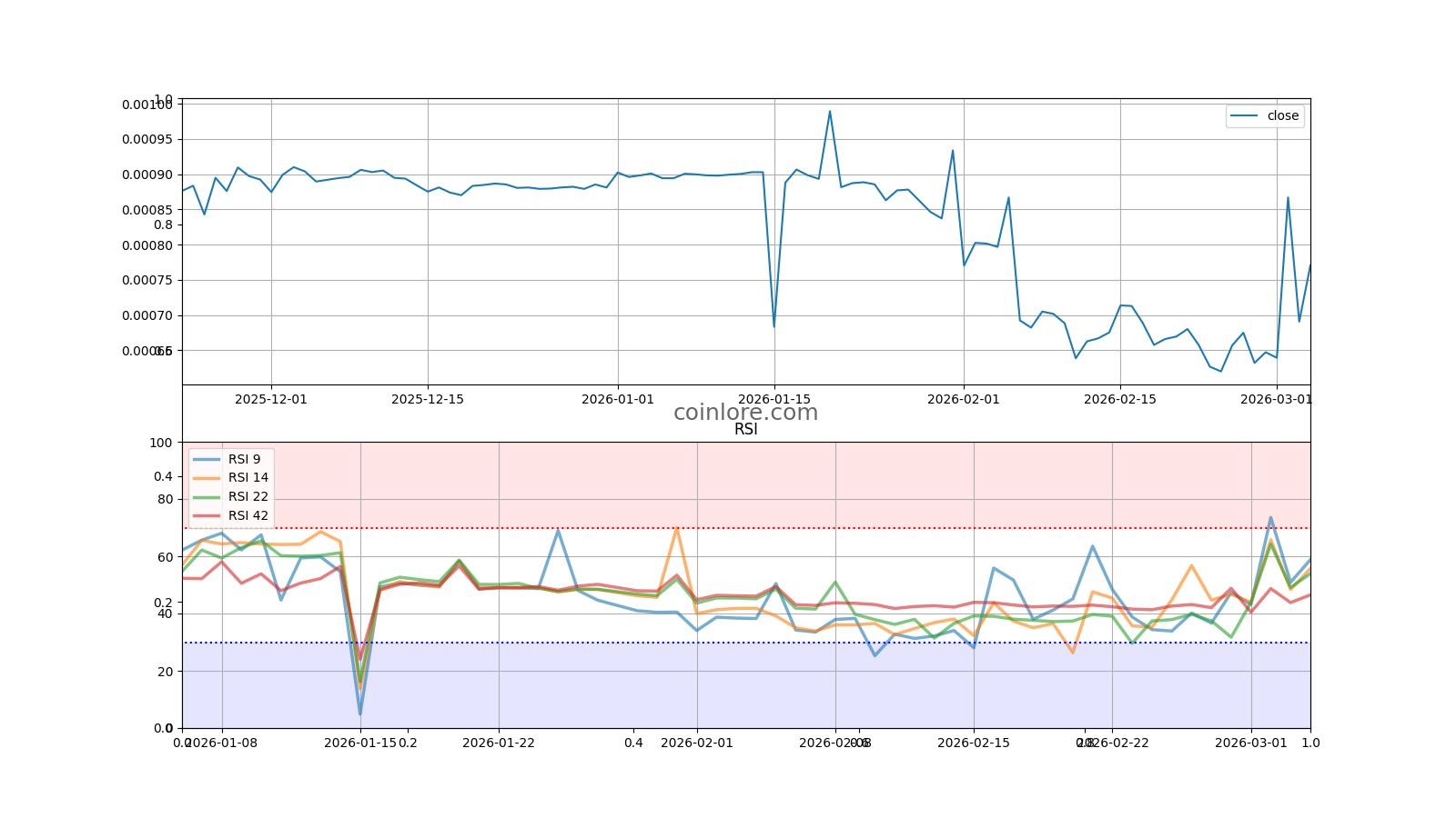 Octocoin RSI indicator