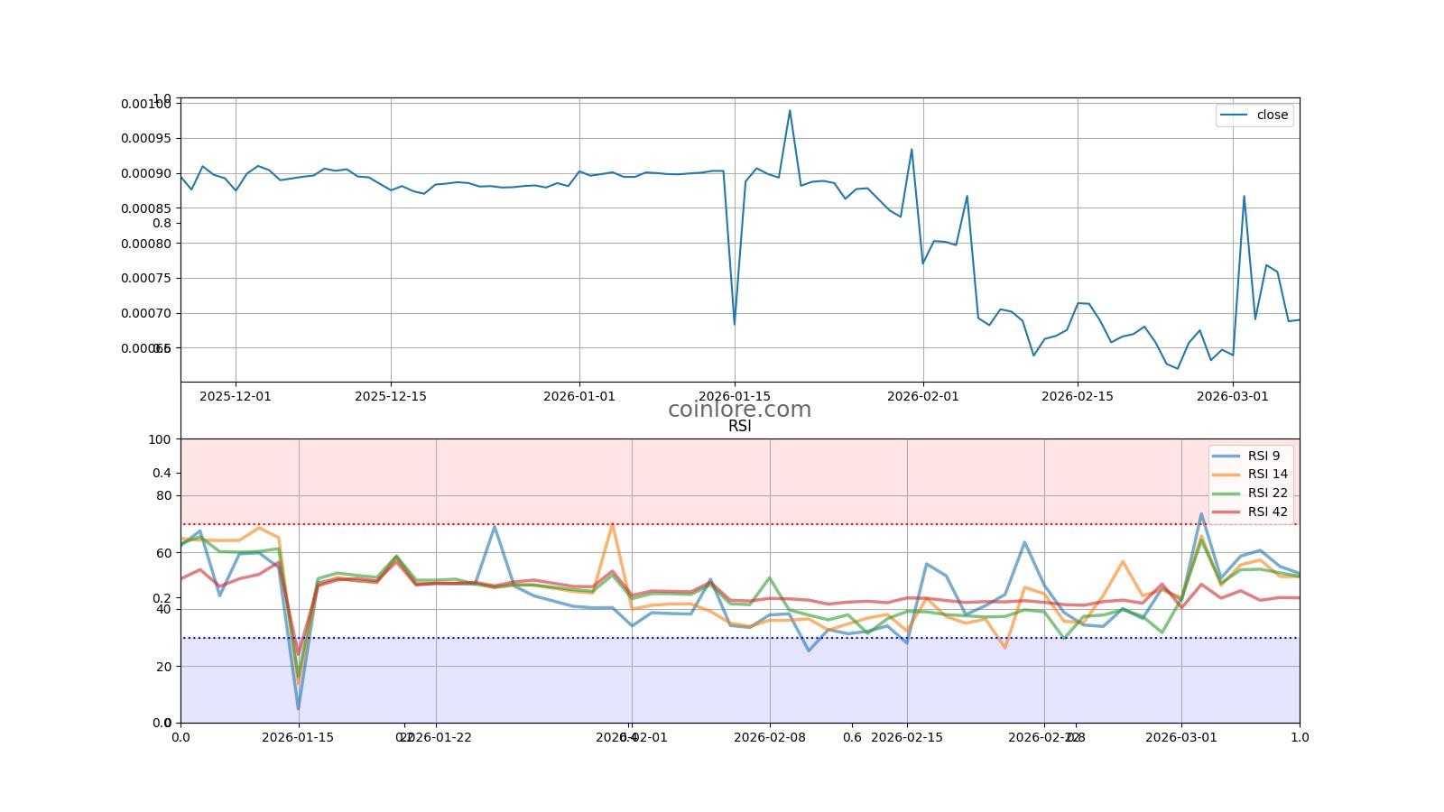 Octocoin RSI indicator