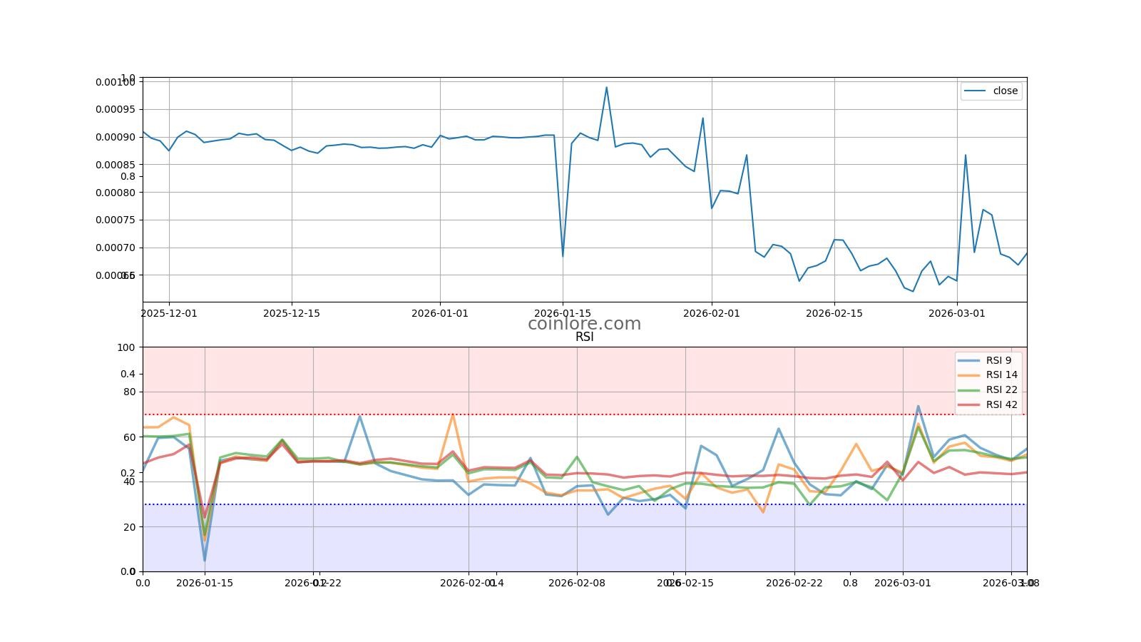 Octocoin RSI indicator