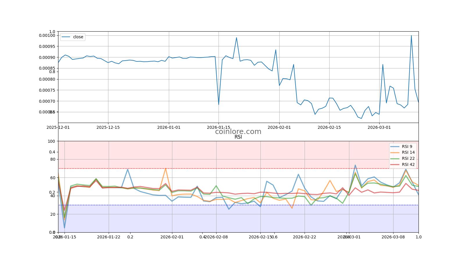Octocoin RSI indicator