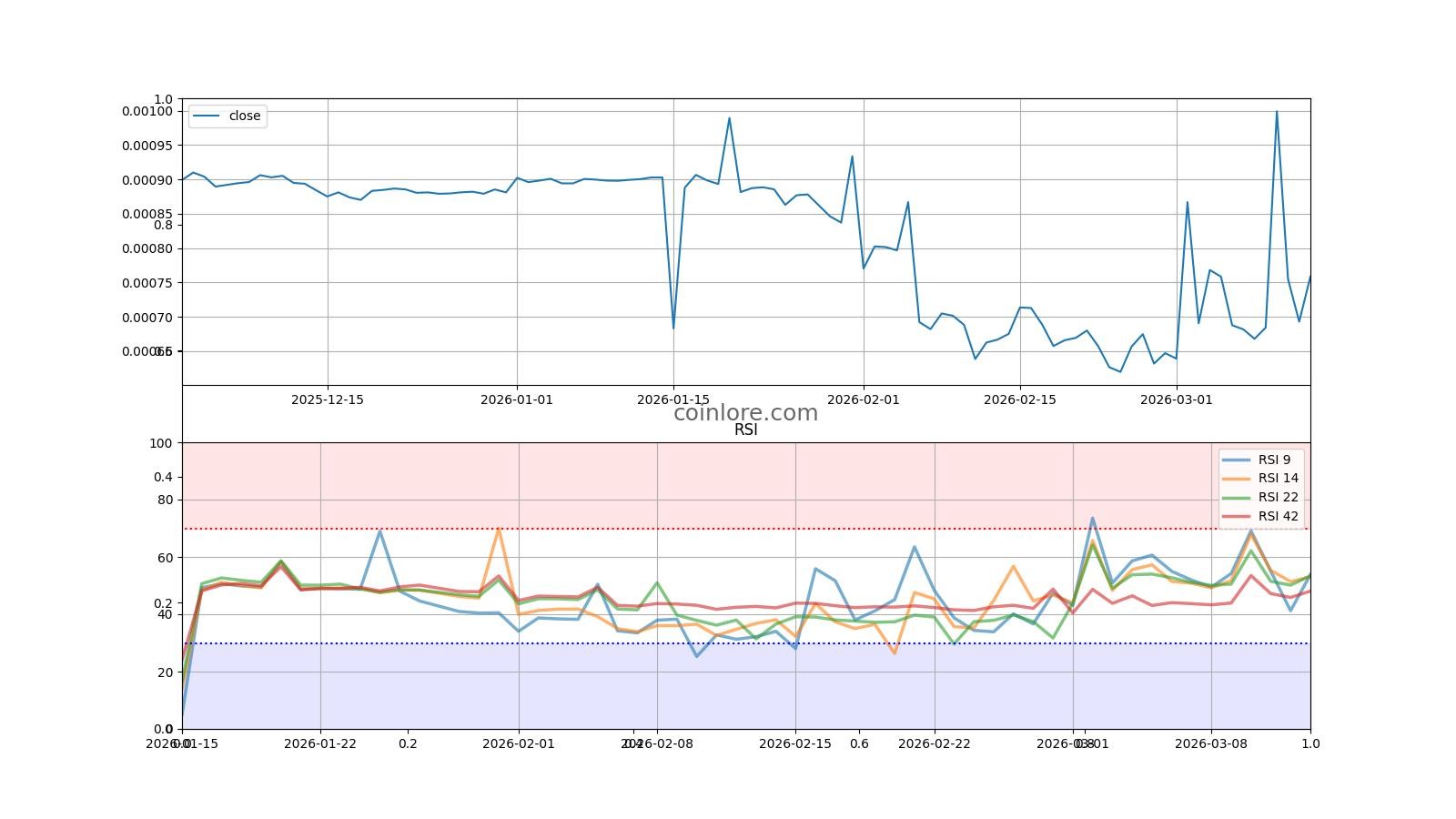 Octocoin RSI indicator