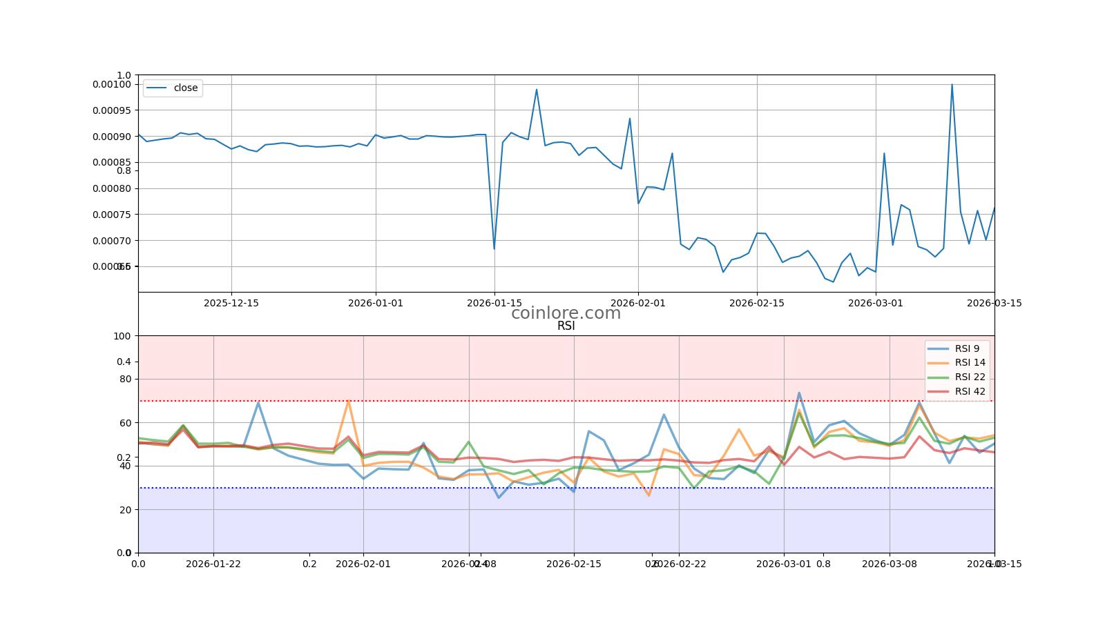 Octocoin RSI indicator