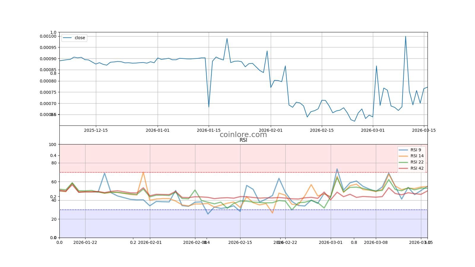 Octocoin RSI indicator