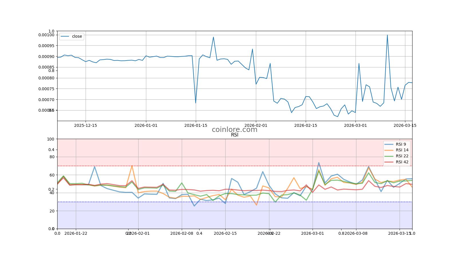 Octocoin RSI indicator