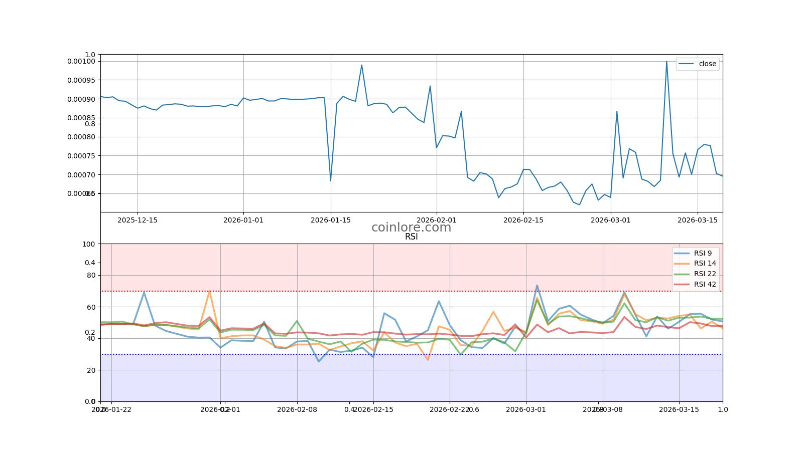 Octocoin RSI indicator