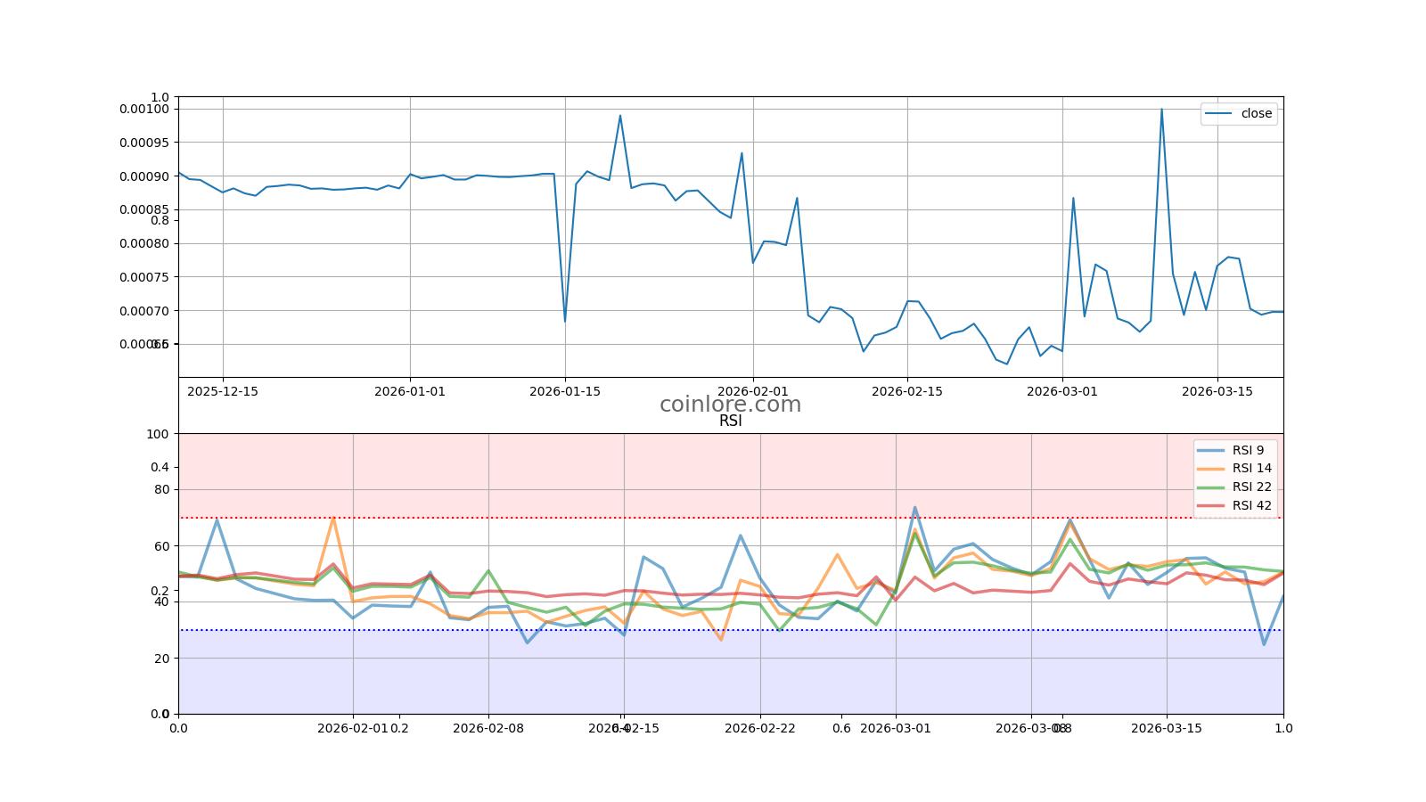Octocoin RSI indicator