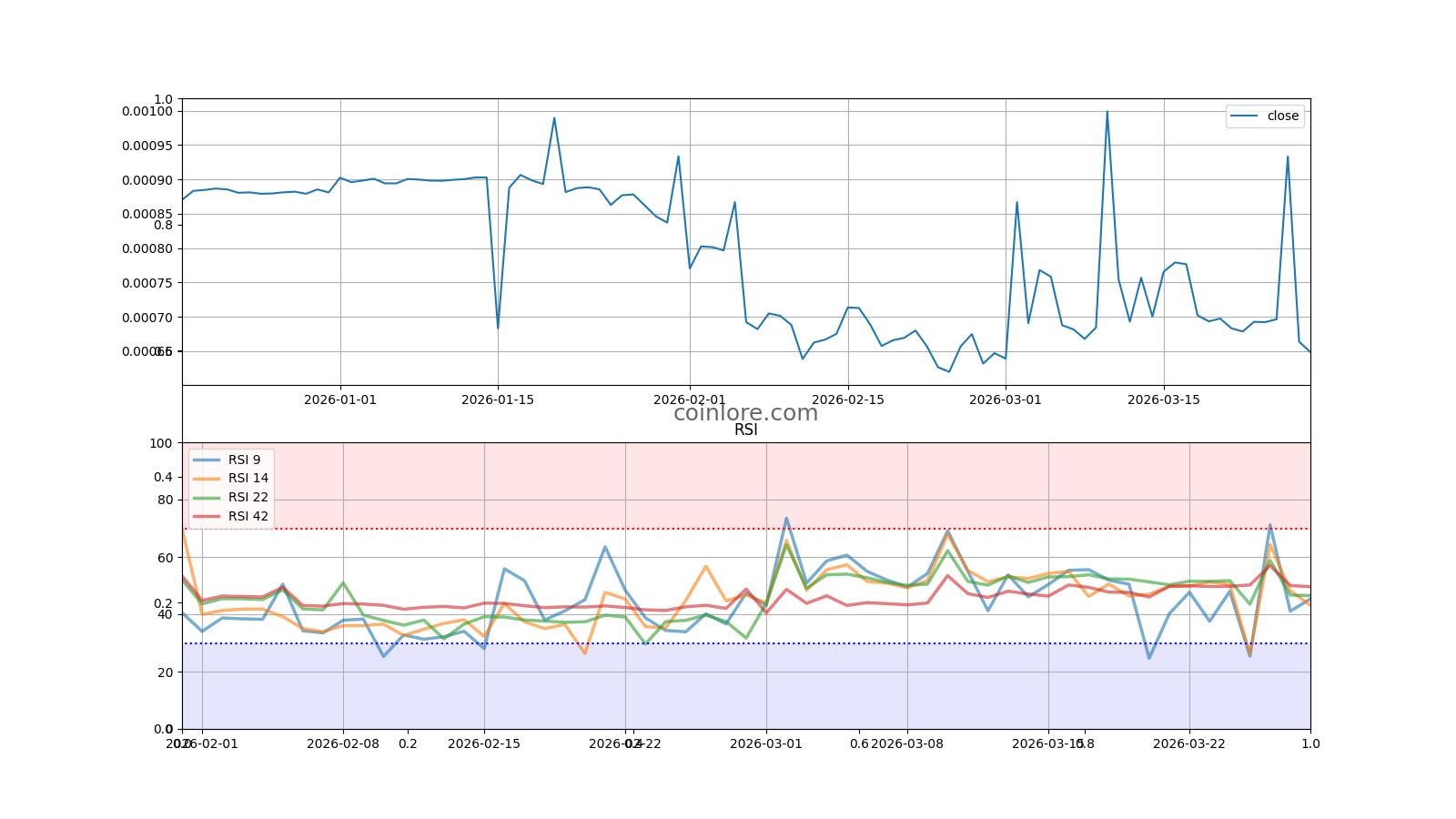 Octocoin RSI indicator