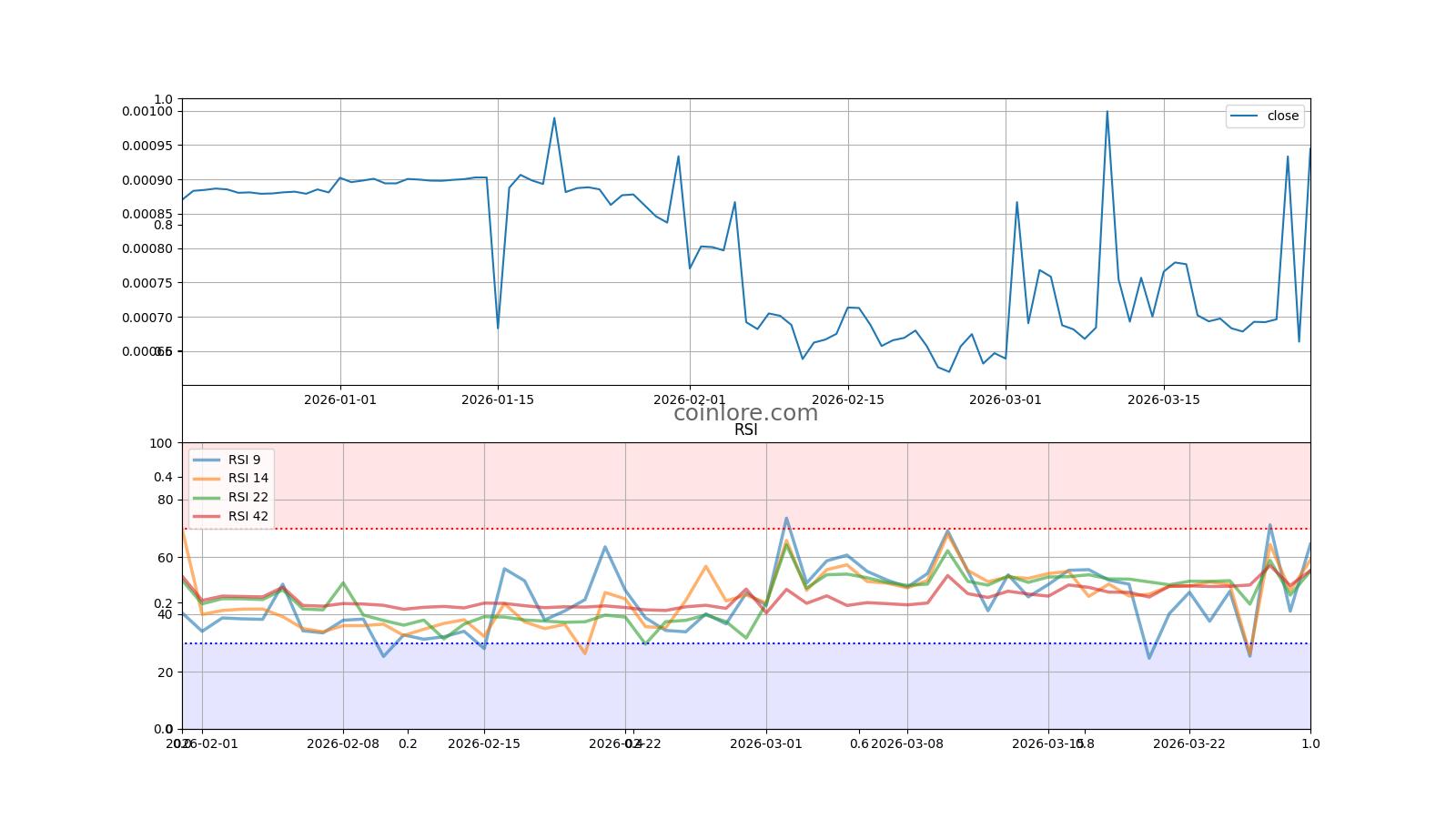 Octocoin RSI indicator