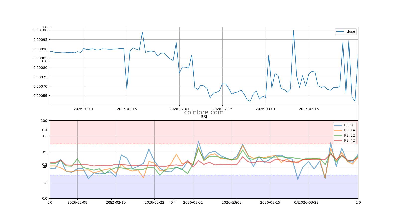 Octocoin RSI indicator