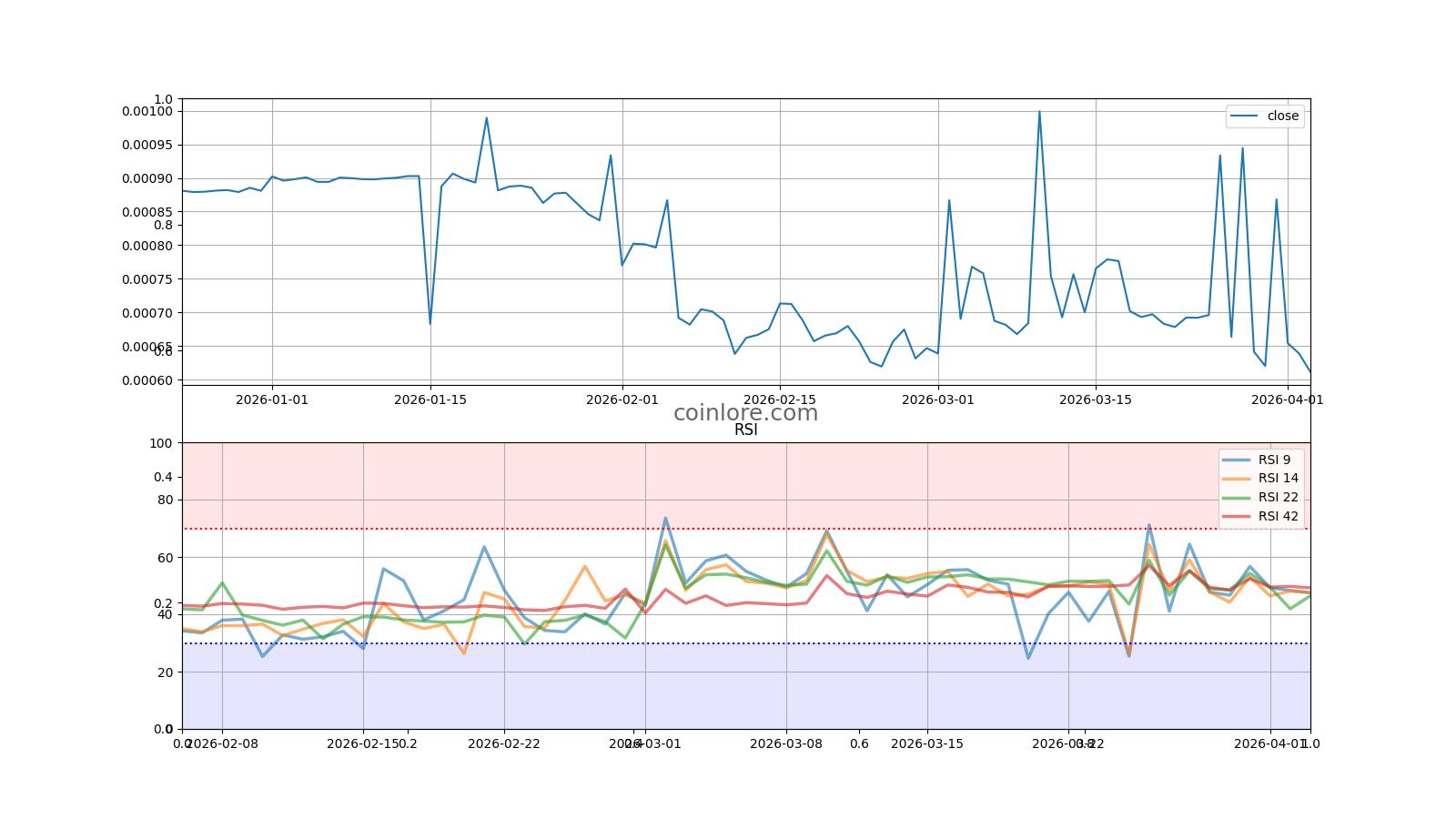 Octocoin RSI indicator