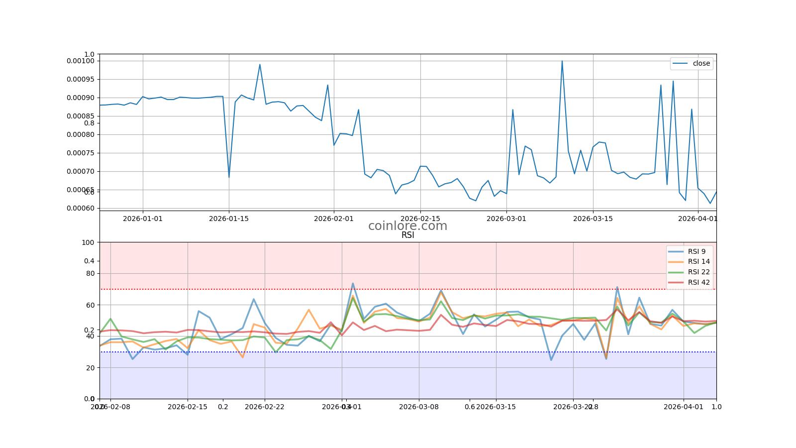 Octocoin RSI indicator