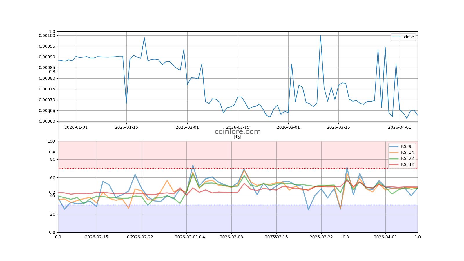 Octocoin RSI indicator