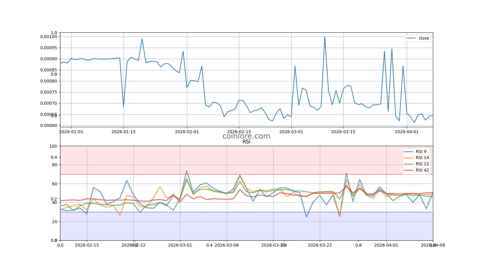 Octocoin RSI indicator