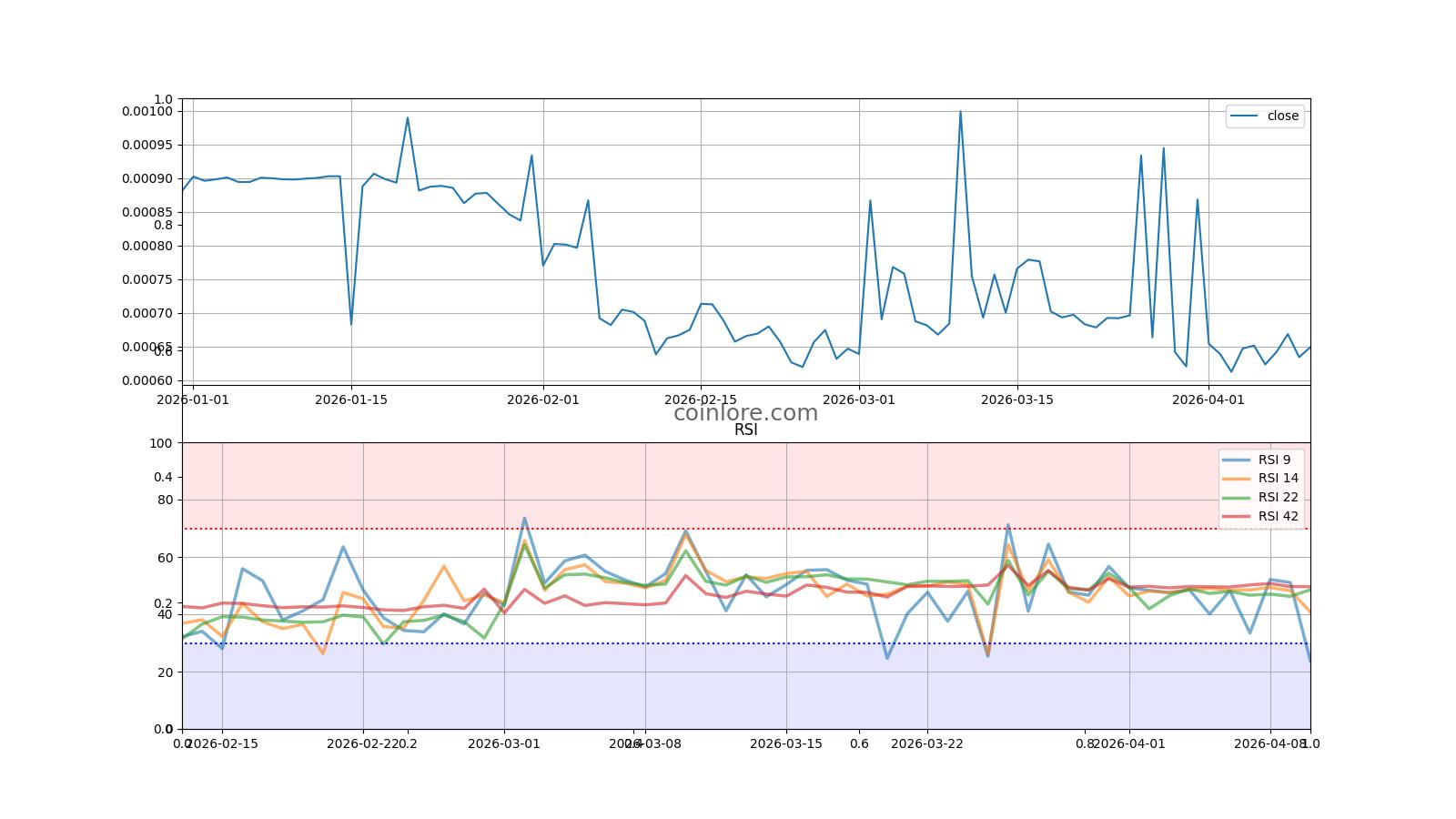 Octocoin RSI indicator