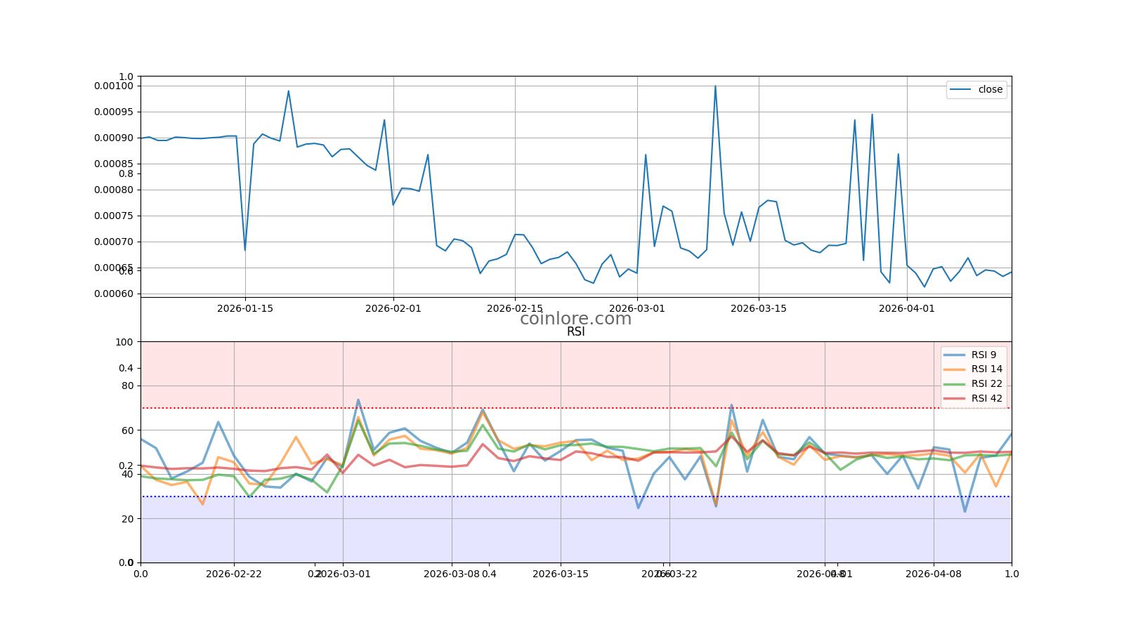 Octocoin RSI indicator
