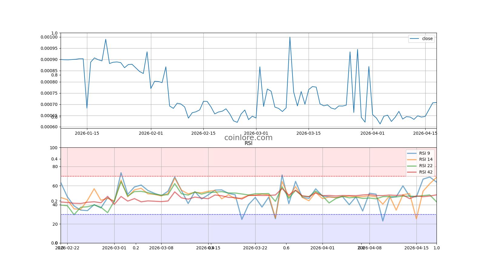 Octocoin RSI indicator