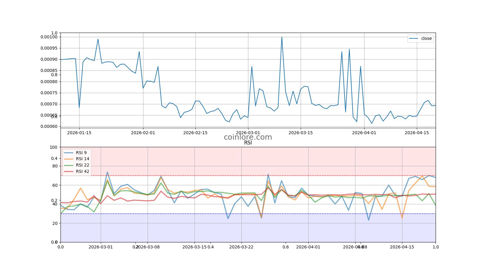 Octocoin RSI indicator