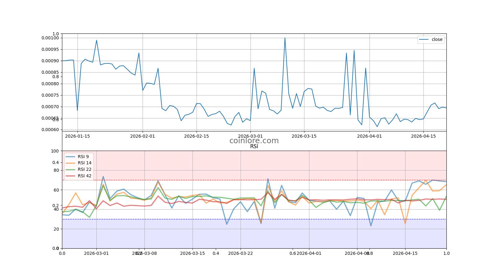 Octocoin RSI indicator