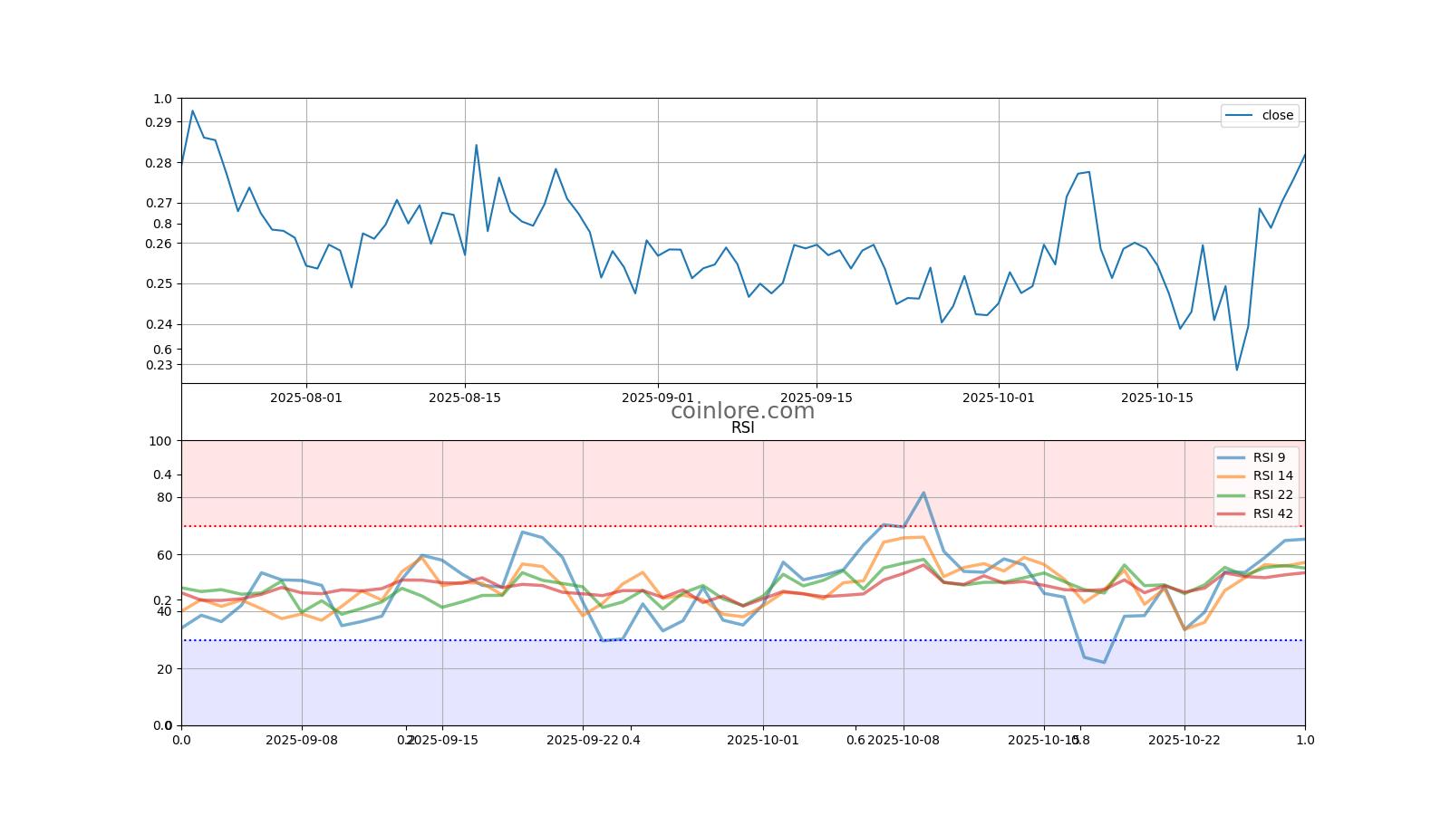 OctoFi RSI indicator