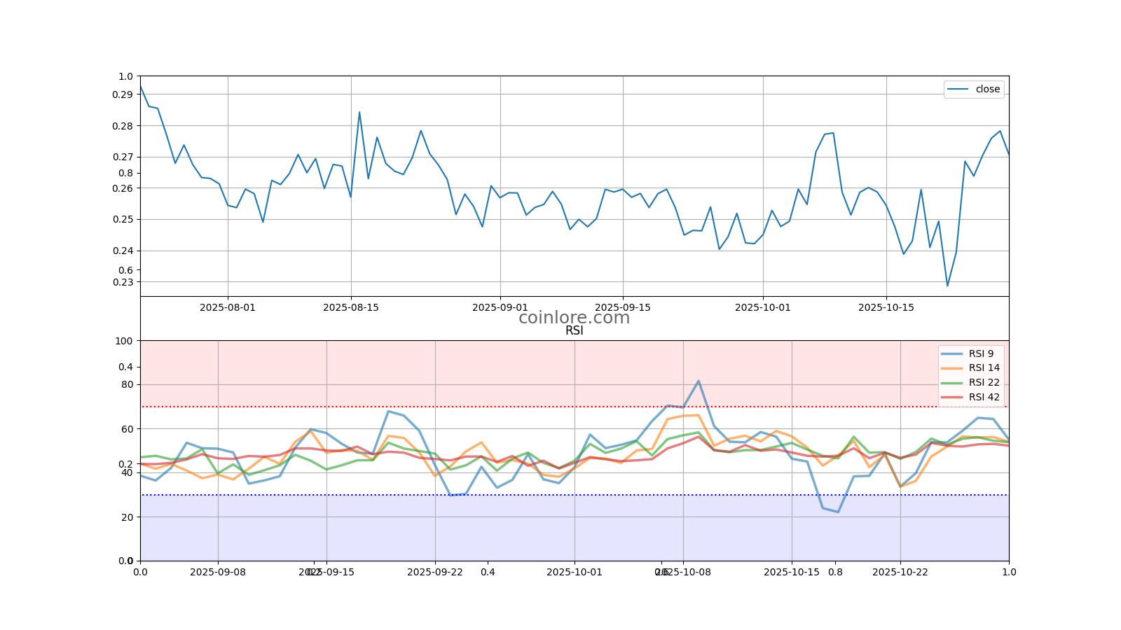 OctoFi RSI indicator