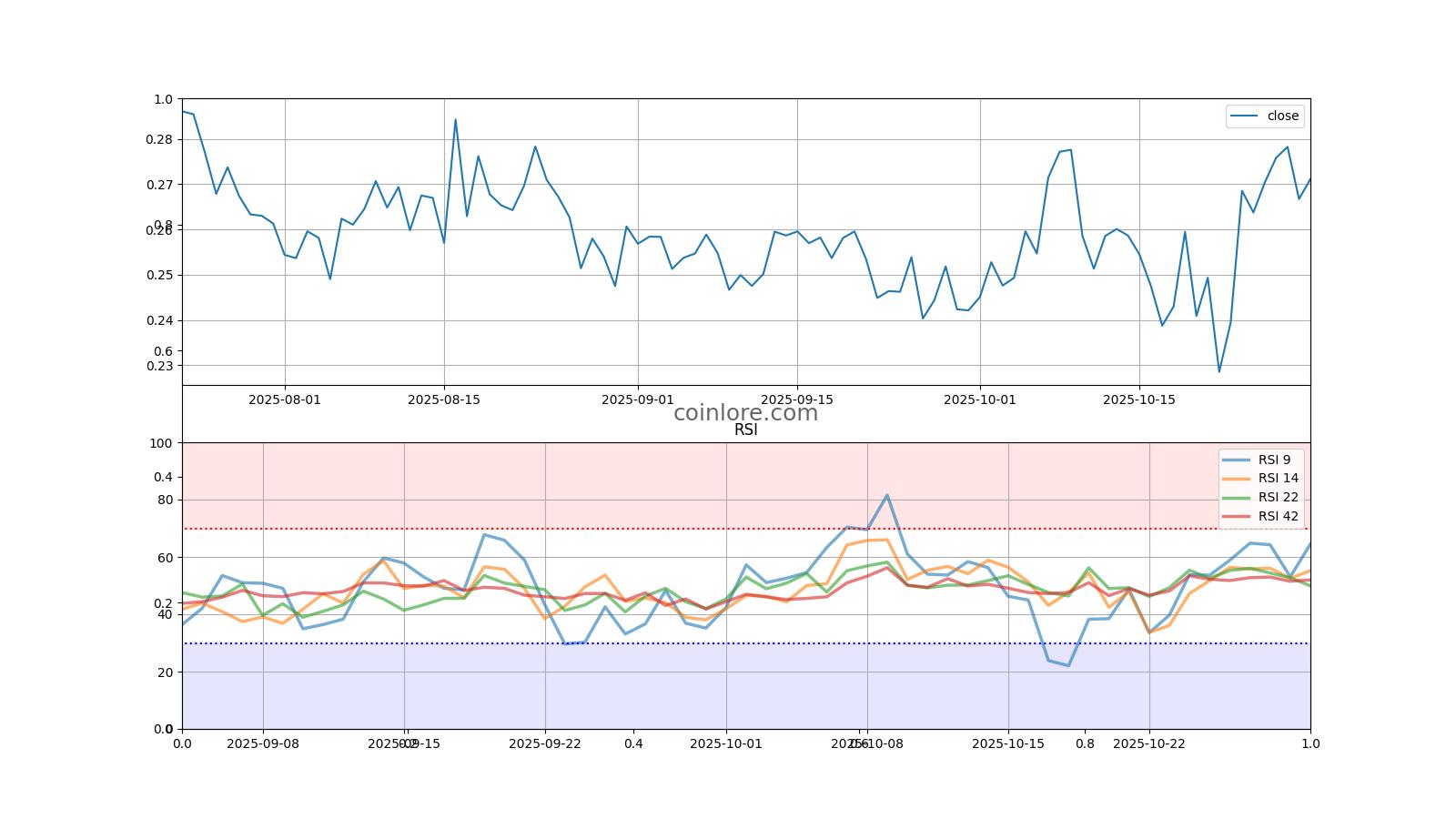 OctoFi RSI indicator