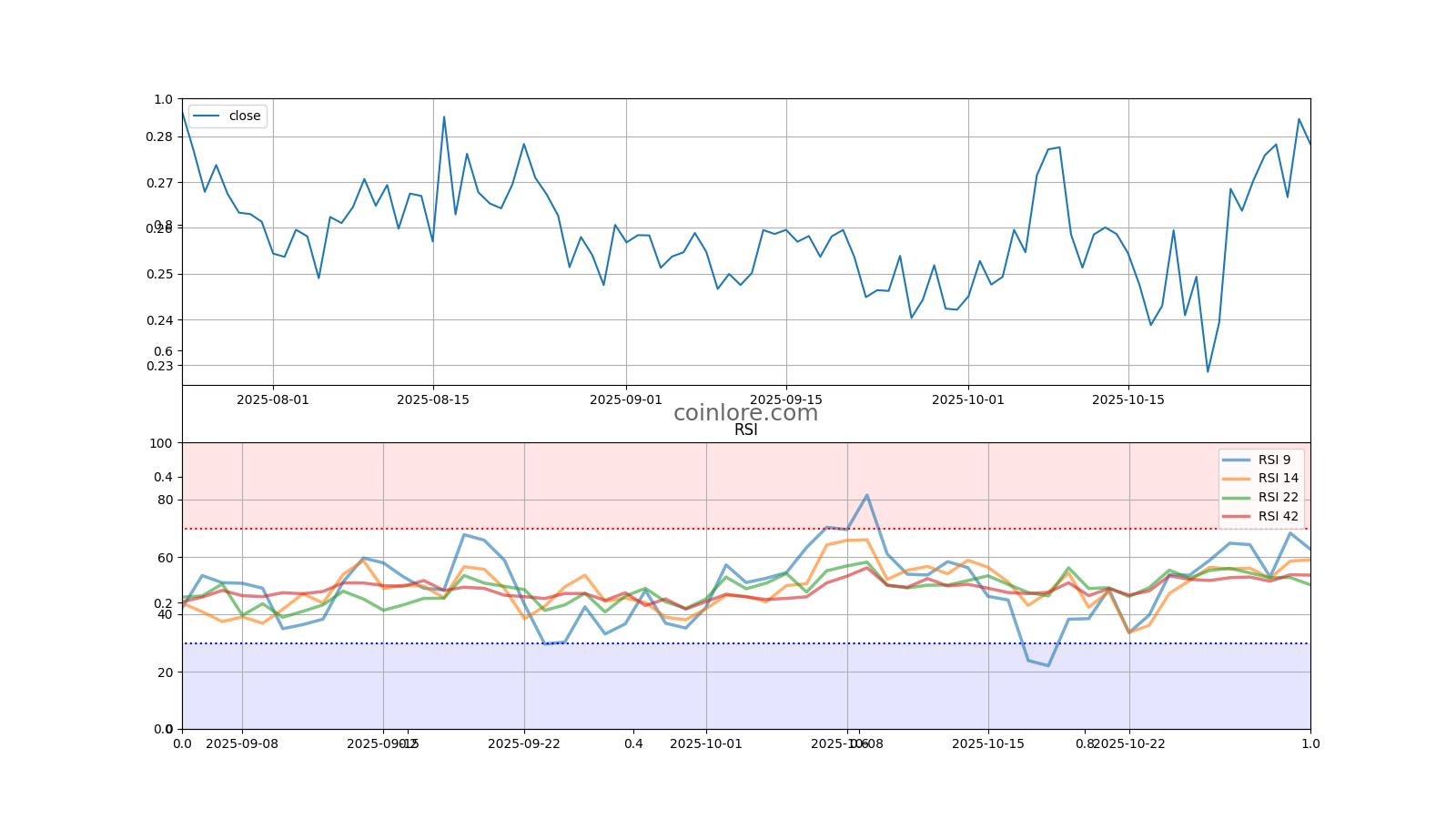 OctoFi RSI indicator