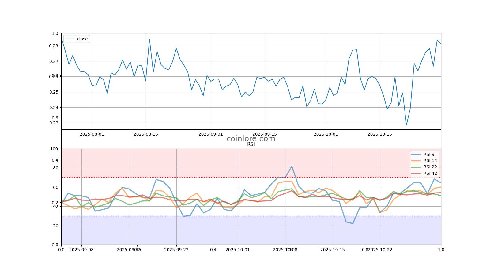 OctoFi RSI indicator