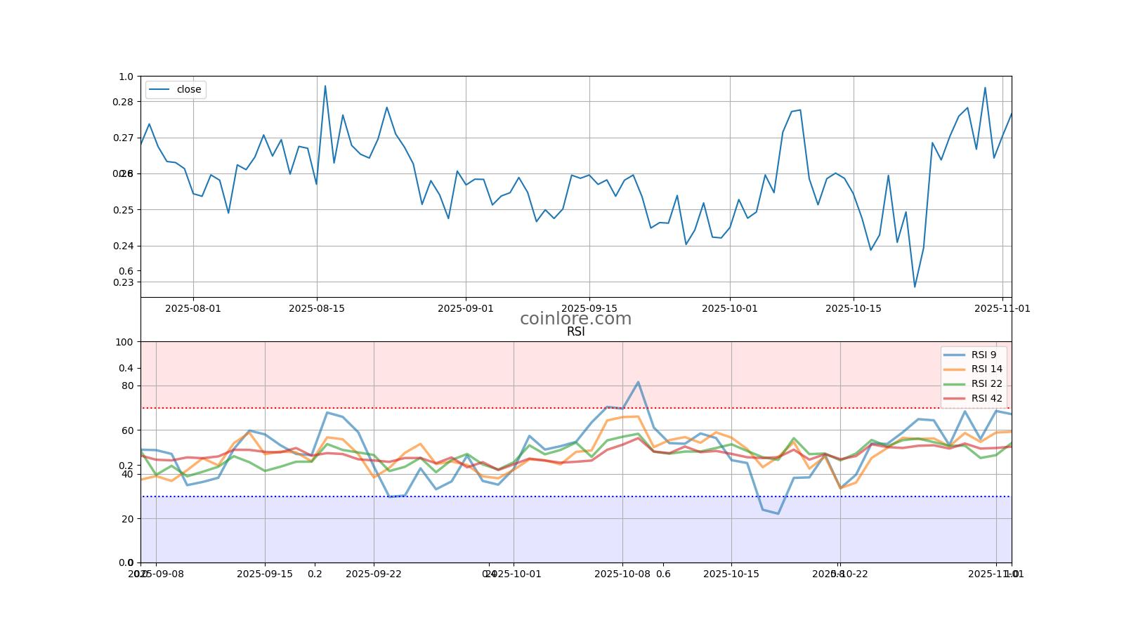 OctoFi RSI indicator