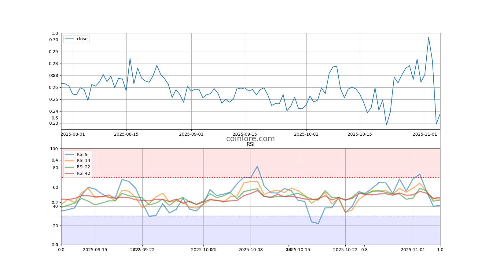 OctoFi RSI indicator