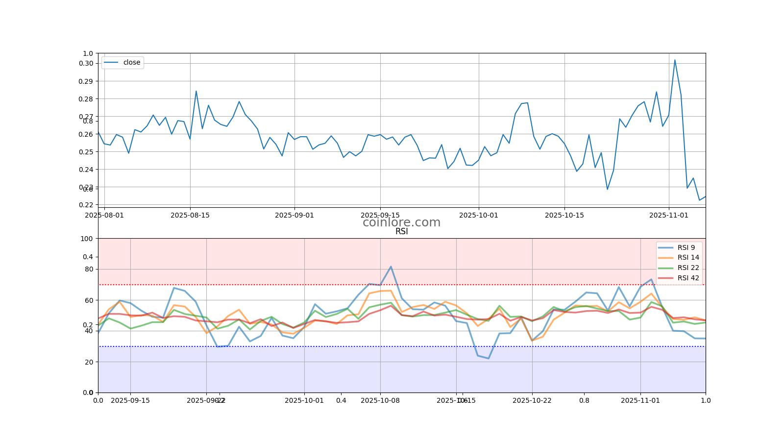 OctoFi RSI indicator