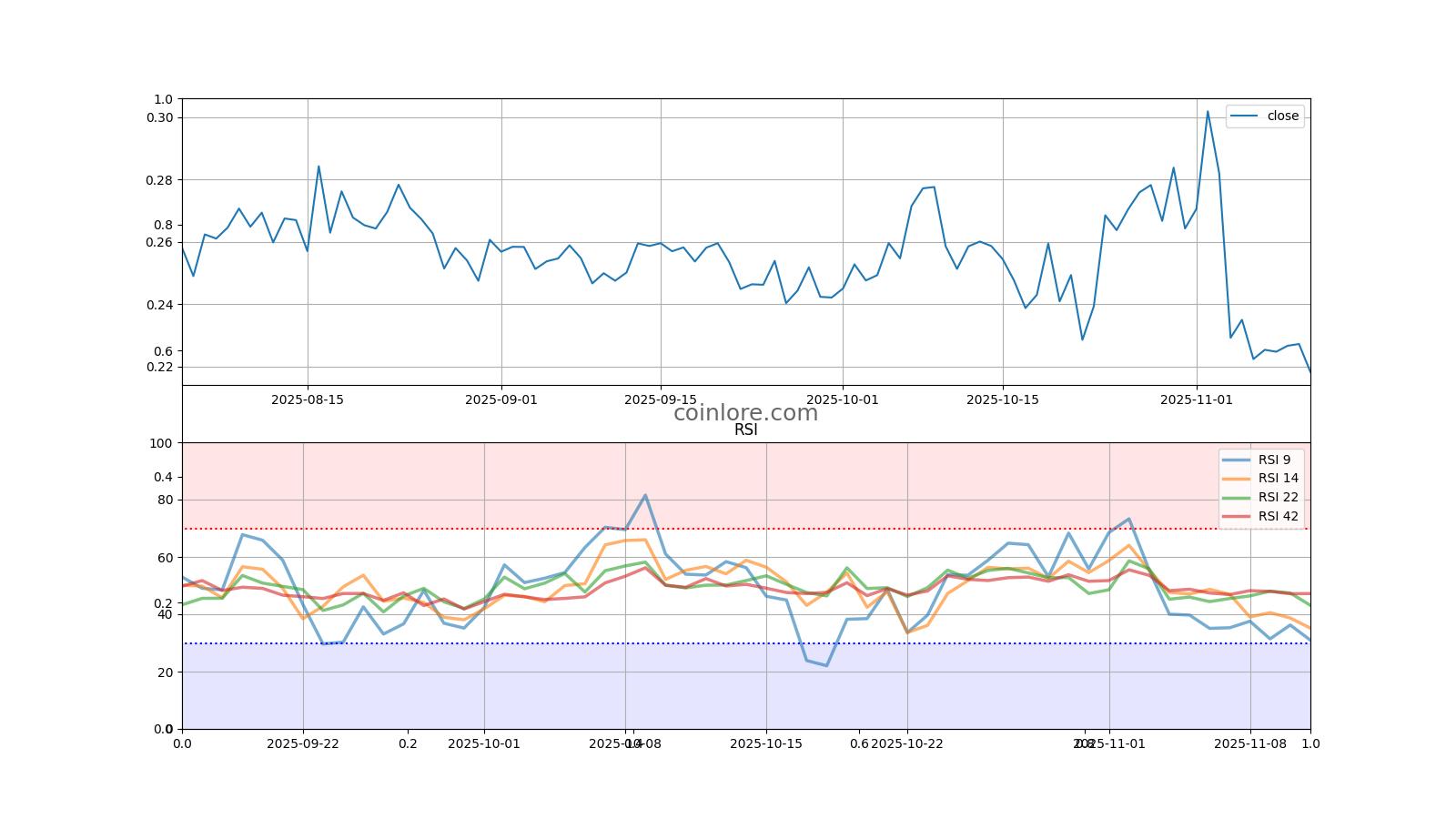 OctoFi RSI indicator