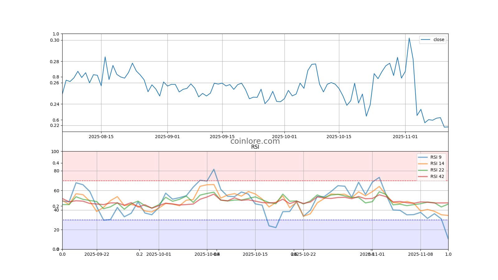 OctoFi RSI indicator
