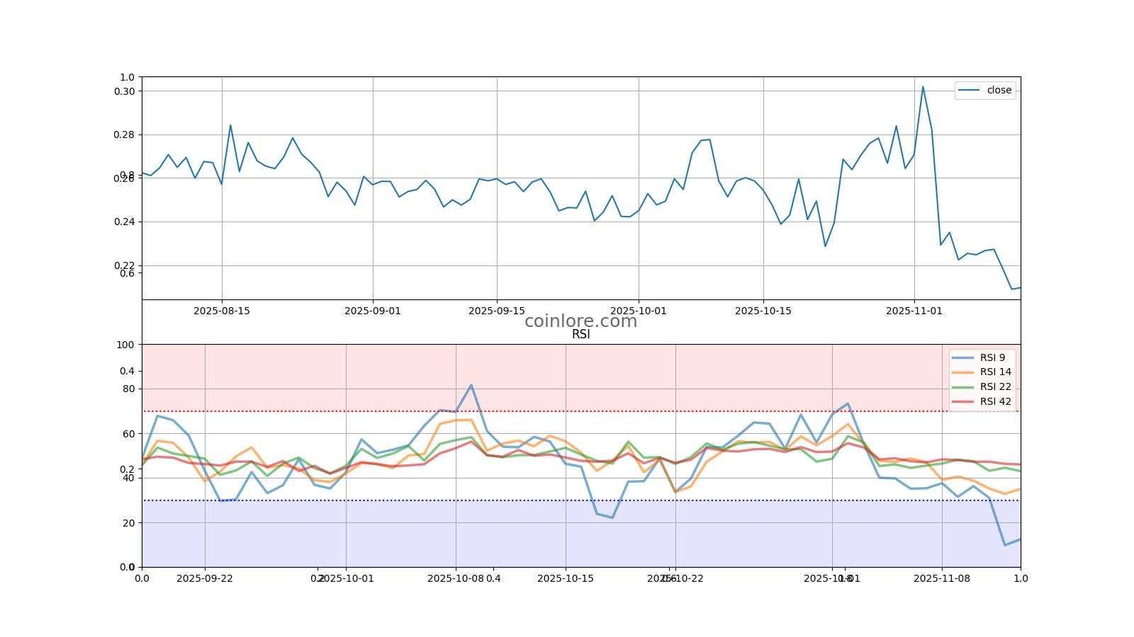 OctoFi RSI indicator