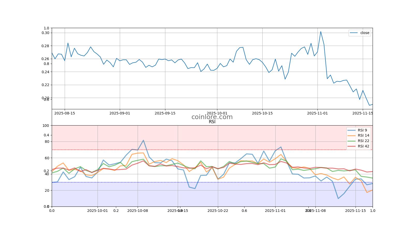 OctoFi RSI indicator