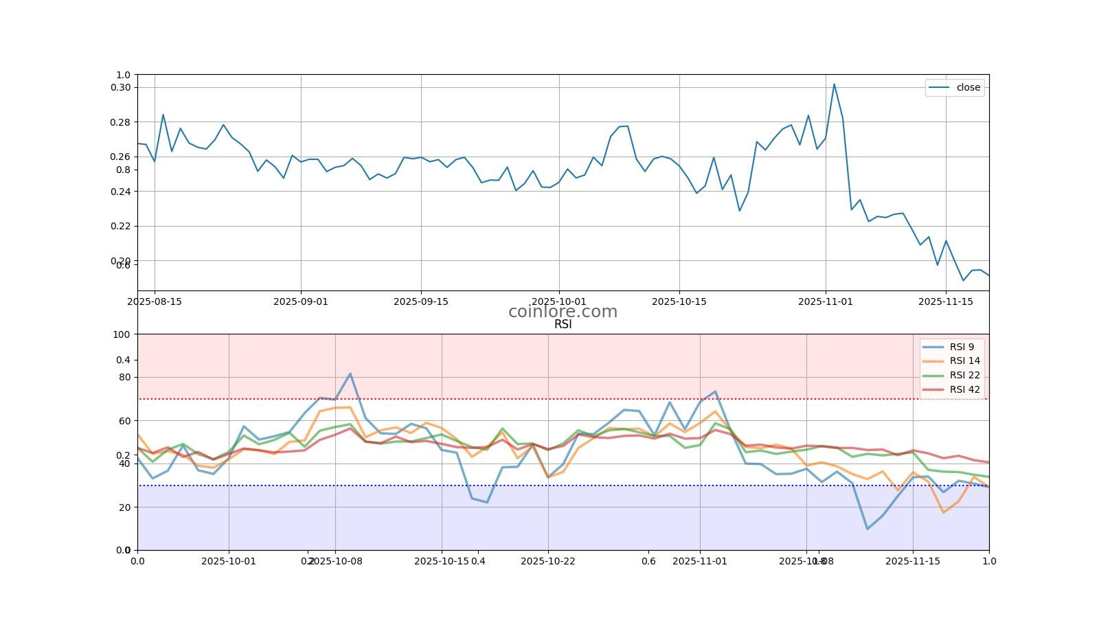 OctoFi RSI indicator