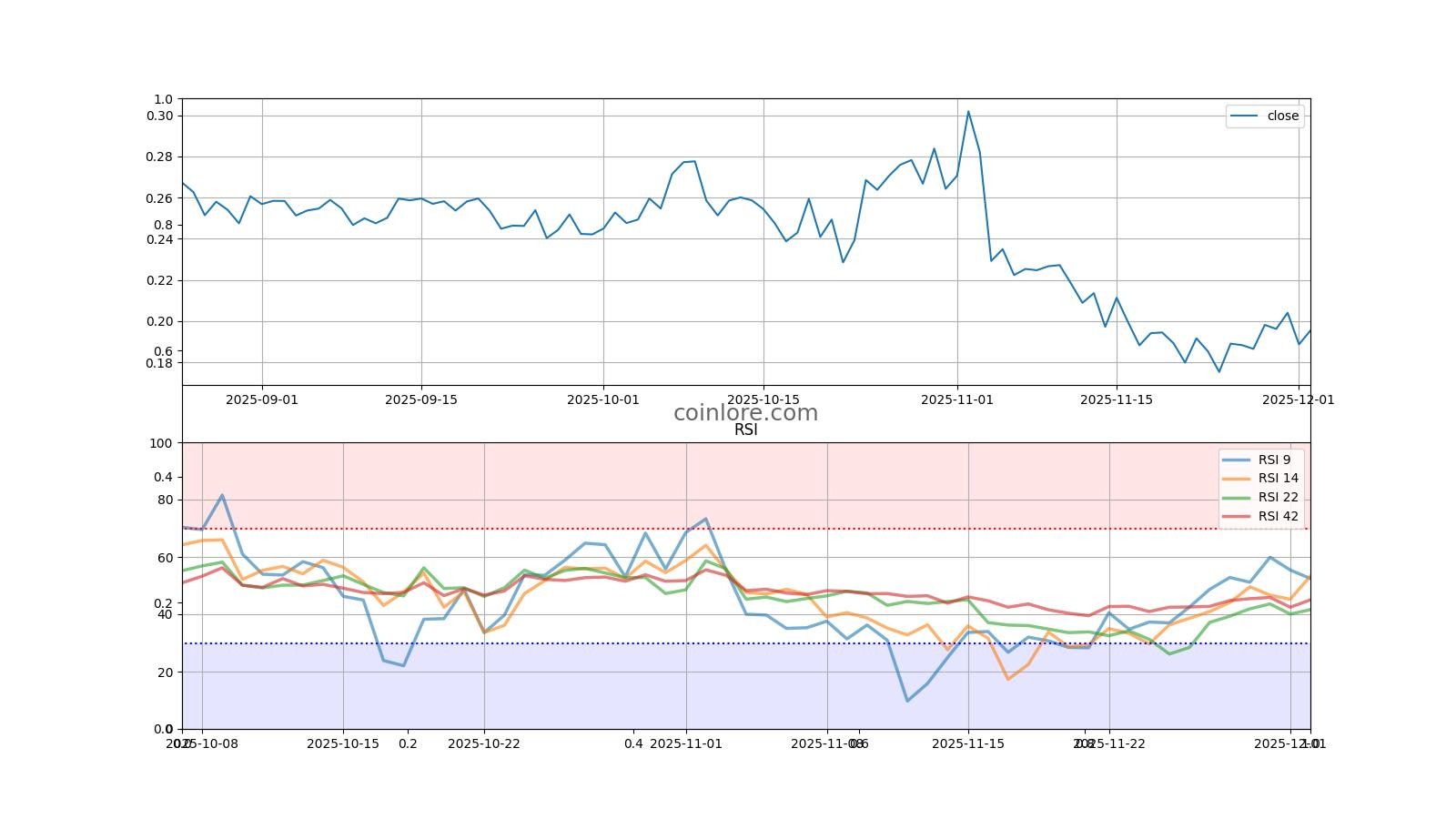 OctoFi RSI indicator